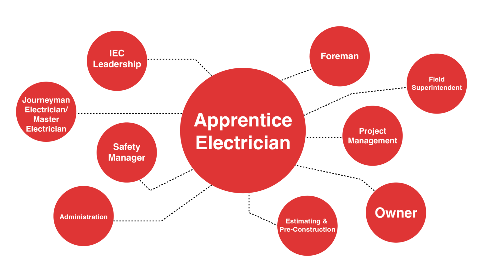 Apprenticeship - IECI