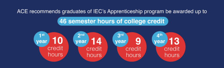 ACE College Program - IECI