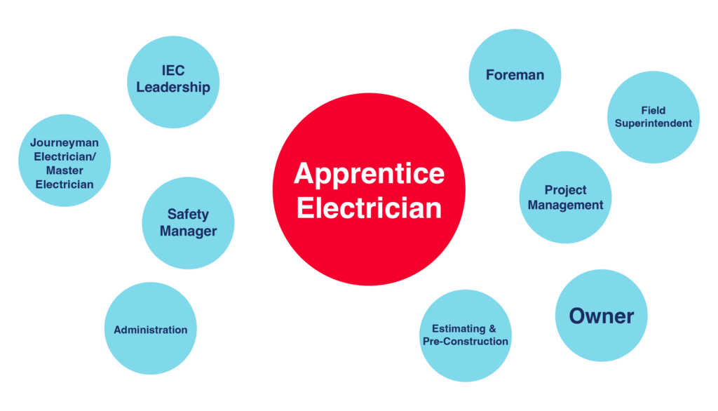 Electrical Apprenticeships Near You | IECI